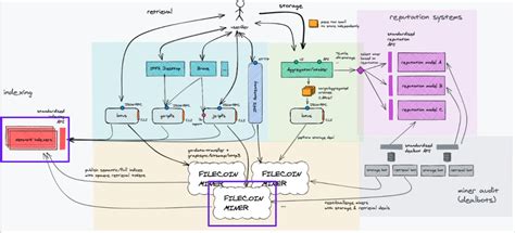 The Evolution Of A Lotus Node