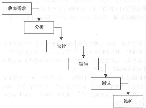 敏捷开发、v模型开发、瀑布模型敏捷开发 瀑布模型 V模型 Csdn博客