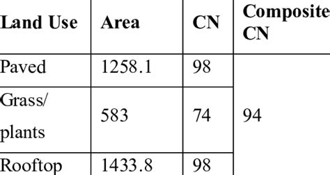 Areas Composite CN Calculated For The Study Area Download Scientific Diagram