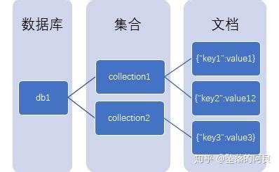 MongoDB常用操作命令介绍 知乎