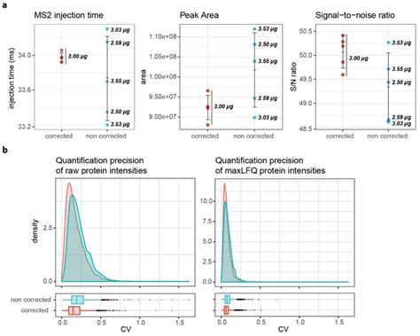 Comparison Of Lc Msms And Protein Quantification Reproducibility For