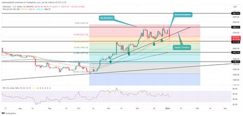 Ethereum Price Prediction Signals 20 Downside Risk As 60 Day Support Falls