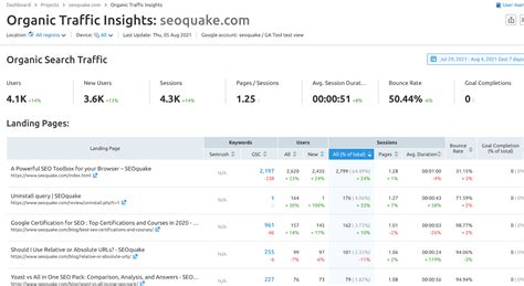 20 Marketing KPIs You Need To Be Monitoring