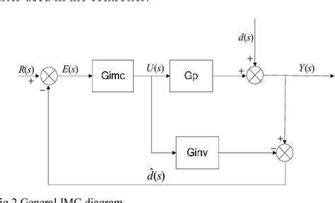 Figure 3 From Direct Model Reference Adaptive Internal Model Controller For Dfig Wind Farms With