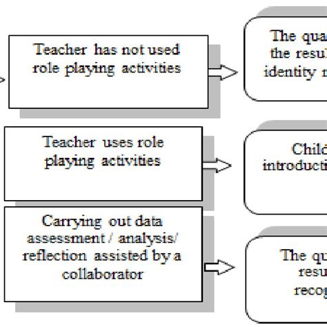 Conceptual Framework Download Scientific Diagram