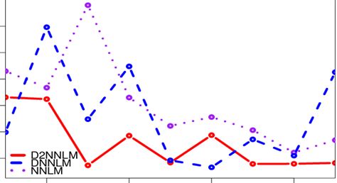 Comparing Perplexity On Held Out Test Set With Varying Hidden Units