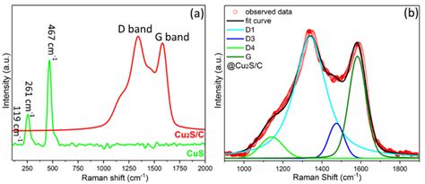 A Raman Spectra Of Cus And Cu2s C B Curve Fit With Band Combination Download Scientific
