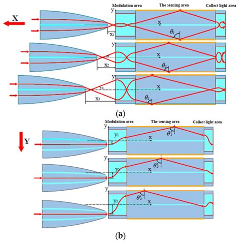 A Novel Approach To Realize Plasmonic Sensors Via Multimode Optical Waveguides A Review