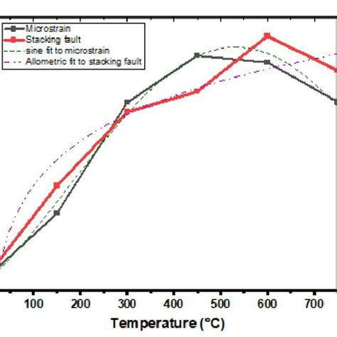 The Microstrain Stacking Fault Energy Crystal Size And Optical Band Download Scientific