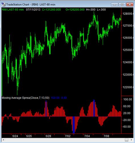Moving Average Spread Indicator Николай Солабуто