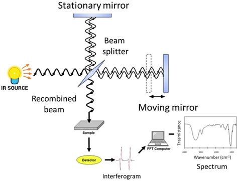 infrared spectrometer resolution at wilbur pritt blog