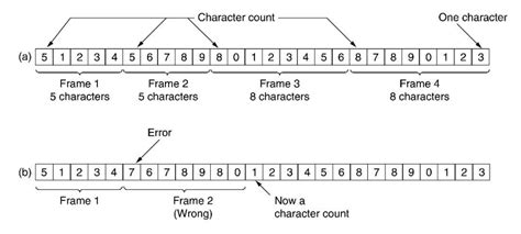 What Is Framing Give An Example Of The Character Count Method Of Framing