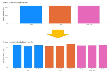 The Power Of Hierarchical Axis In Microsoft Power Bi