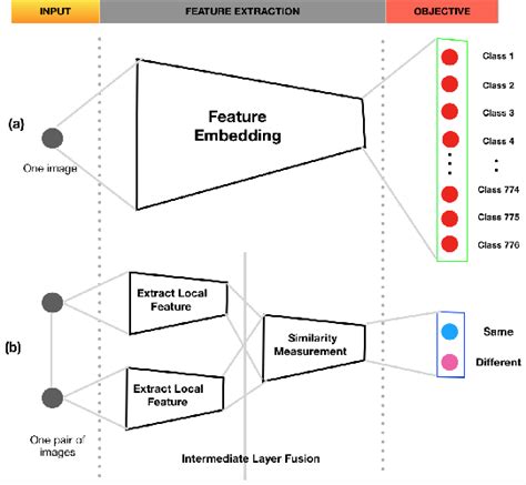 Figure 1 From A Deep Learning Approach For Vehicle Re Identification Semantic Scholar