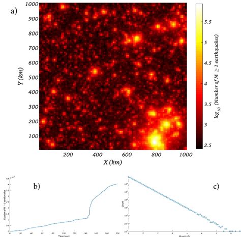 Figure S4 A Spatial Density Of Simulated Catalog With The Parameter Download Scientific