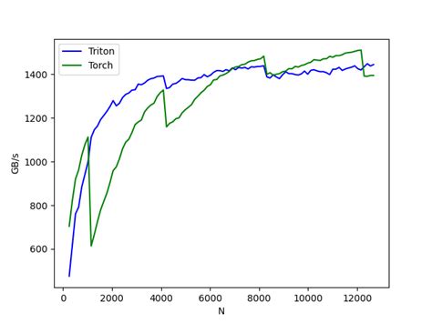 Fused Softmax — Triton Documentation