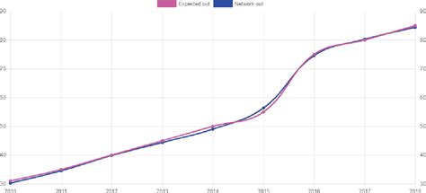 Figure 1 From A Back Propagation Neural Network With Delay And Shift Window For Tourism Demand