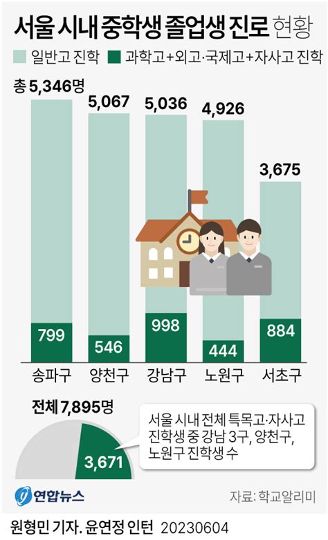 [그래픽] 서울 중학생 졸업생 진로 현황 연합뉴스
