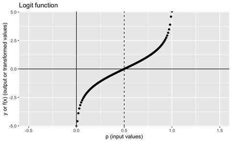 data science gentle intro to logistic regression