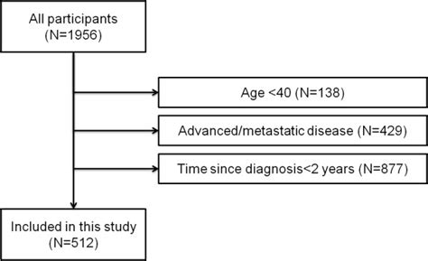 Sample Selection Algorithm For Analysis Used In This Study Download Scientific Diagram