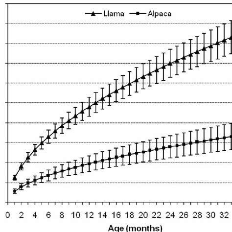 Cumulative Body Weight Growth Curves For Llamas And Alpacas From 1 To Download Scientific