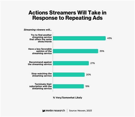 Enough Ads Is Enough Avoiding CTV Advertising Over Exposure MNTN Research