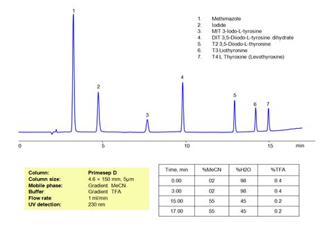 Hplc Method For Analysis Of Iodide And Thyroid Hormones Sielc