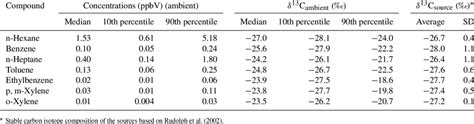 Concentrations And Delta Values Determined From Ambient Samples Download Table