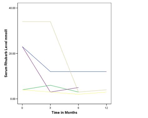 Producing Spaghetti Plots Using R