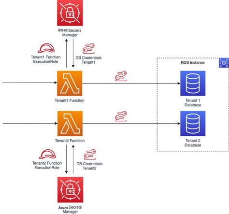为您的 SaaS 应用程序选择正确的 PostgreSQL 数据访问模式 亚马逊云科技 数据库博客