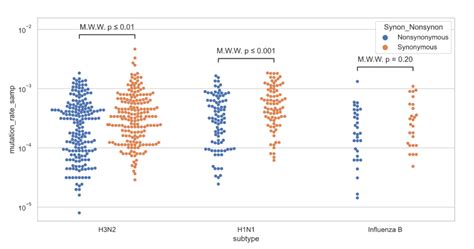 如何用python添加ab实验显著性标注 轻识 如何用python添加ab实验显著性标注 轻识