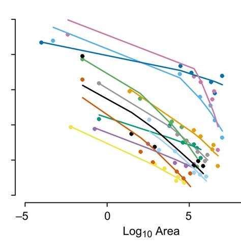 Multiple‐site β‐diversity Scaling Curves Showing The Decrease Of βsor