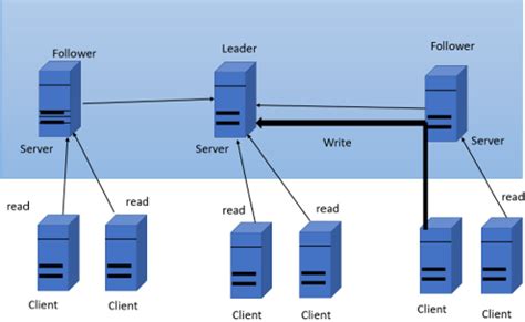 Kafka Zookeeper Complete Guide On Zookeeper Kafka With Architecture