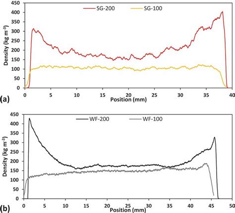 Density Profile Of Seagrass Based Sg Mats A And Wood Fiber Based