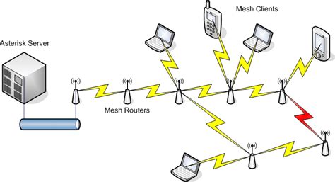 1 The General Mesh Network Testbed Configuration As Used In Our Download Scientific Diagram
