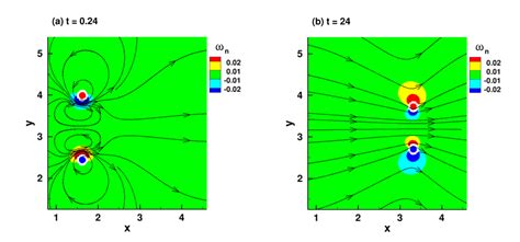 2d Evolution Of A Superfluid Vortex Dipole Two Way Gp Ns Coupling Download Scientific Diagram