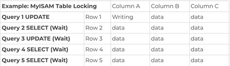mysql myisam vs innodb