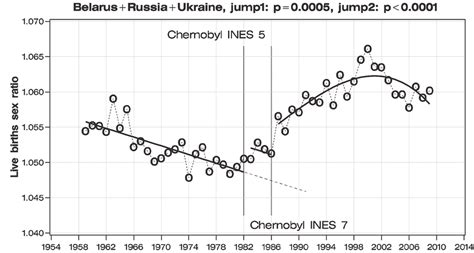 Trend Of The Human Secondary Sex Ratio In The Combined Belarus Russia