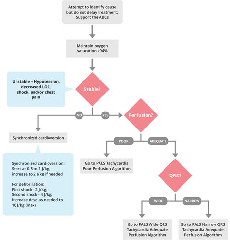 Pals Tachycardia Initial Management Algorithm Acls Medical Training