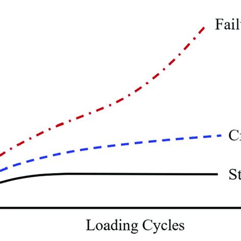 Schematic Diagram Of Different Permanent Deformation Behaviors Of Download Scientific Diagram