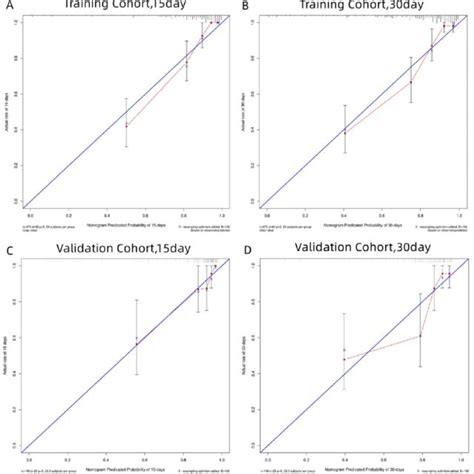 Calibration Plot Of The Nomogram In The Training And Validation Download Scientific Diagram