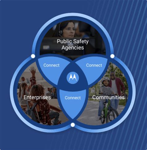 Motorola Solutions Guidelines Ecosystem Diagram