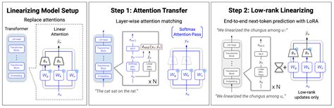 Linearizing Llms With Lolcats · Hazy Research