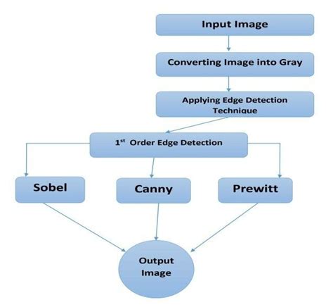Formula For Peak Signal To Noise Ratio Download Scientific Diagram