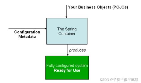 Spring Ioc 容器和核心概念 Csdn博客
