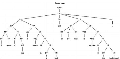 Syntactic Constituency Parsing Using The Cyk Algorithm In Nlp By