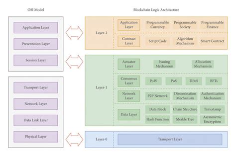 Blockchain Technical Logic Architecture Download Scientific Diagram