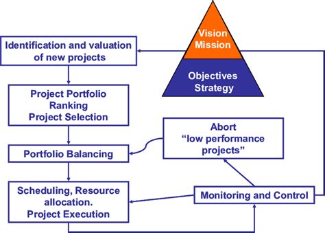 Project Portfolio Management Dynamic Process Download Scientific Diagram