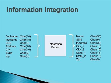 Types Of Application Integration Information Data Oriented Ist
