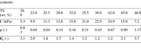 Values Of The Friction Coefficient Cohesion The Flowability Index As